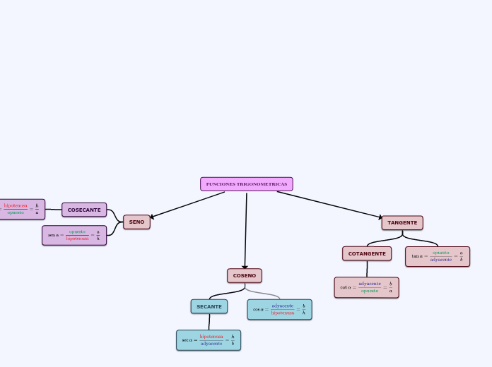 FUNCIONES TRIGONOMETRICAS - Mind Map